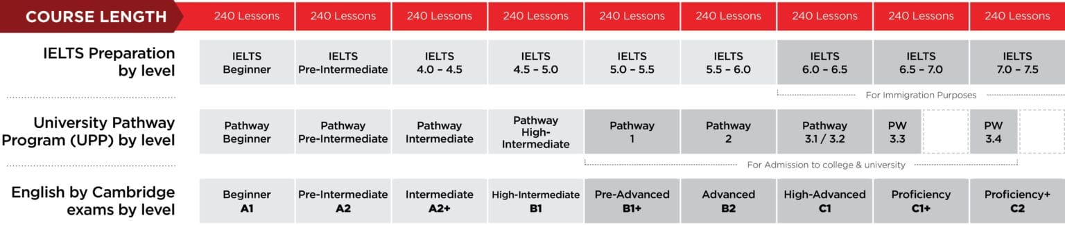 IELTS Exam Preparation Course Level 6-17 | ILAC