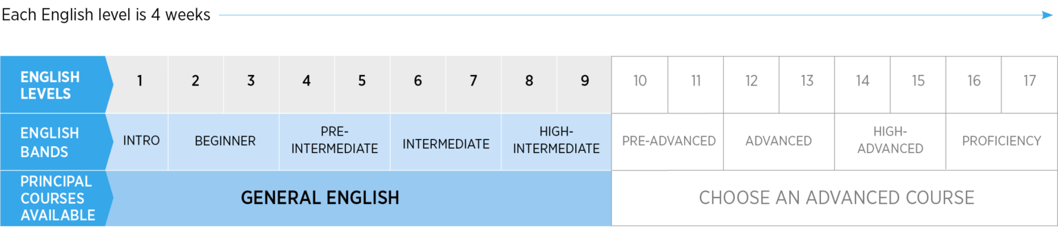Transformative General English Programs for Adults | ILAC